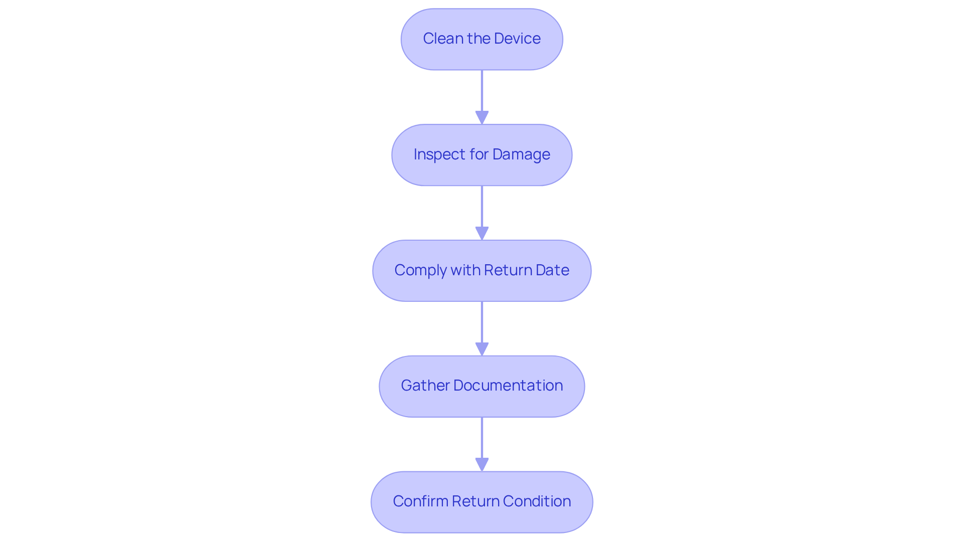 Follow the boxes from top to bottom — each box shows a key step in the return process. The arrows guide you through the sequence to ensure a smooth return.