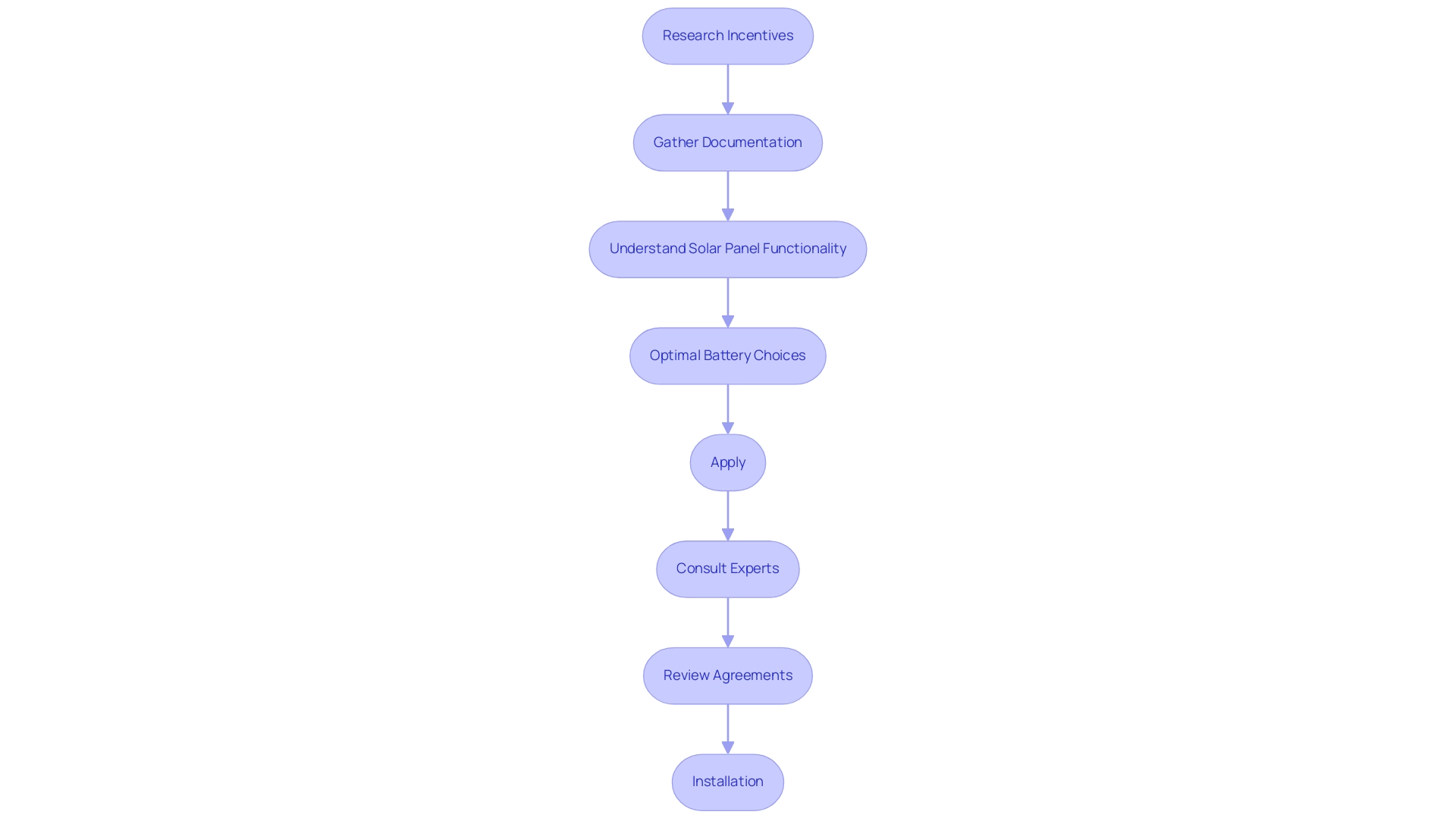 Each box represents a step in the process, and the arrows indicate the sequential flow from one step to the next.