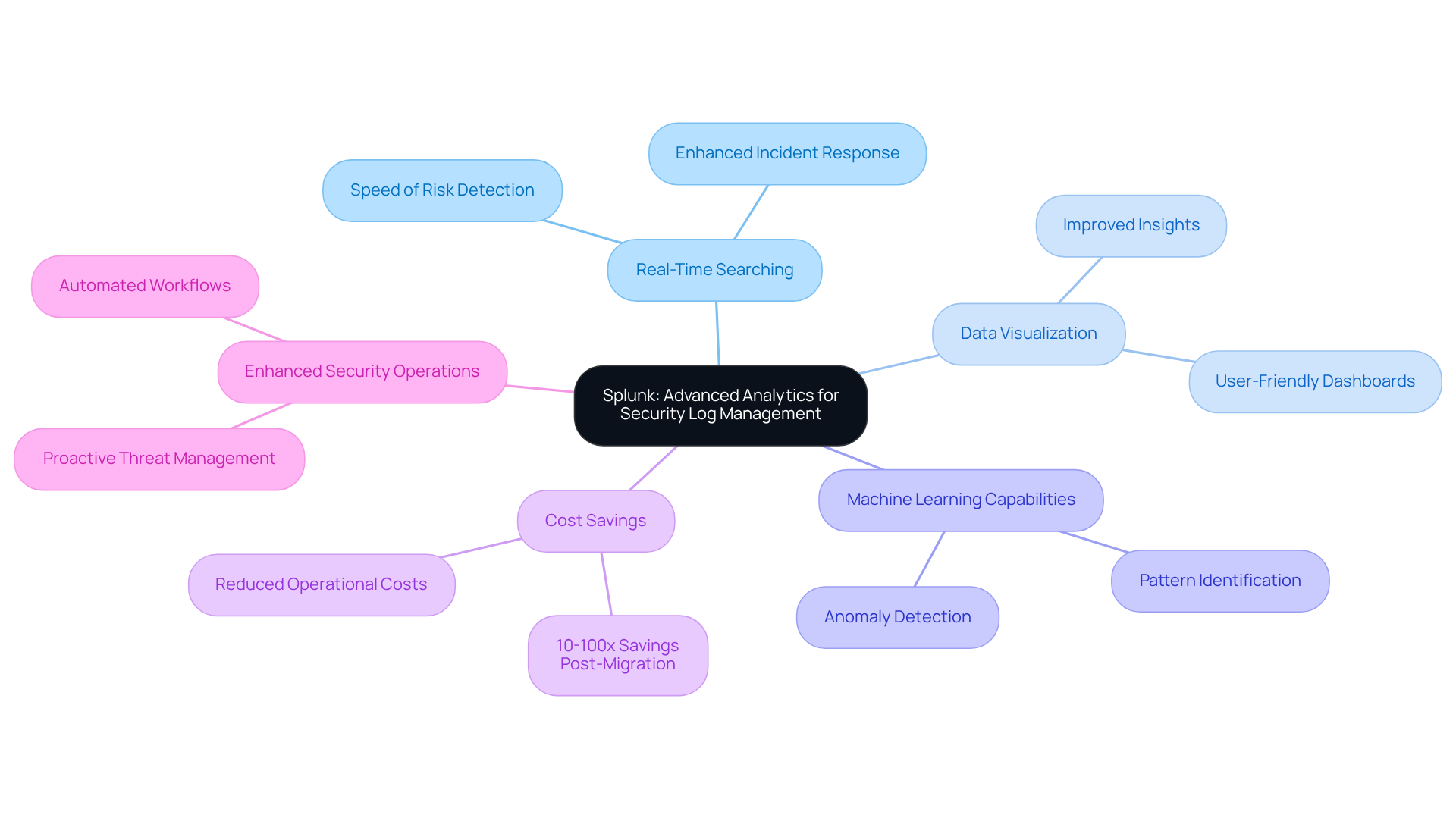 The central node represents Splunk's overall capabilities, while the branches illustrate specific features and their benefits, helping you understand how they contribute to effective security log management.