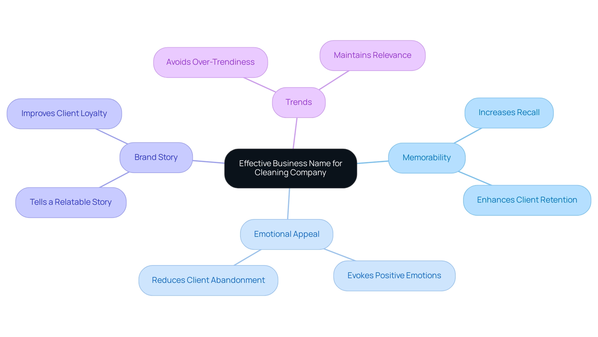 The central node represents the overall theme, with branches showing key factors influencing an effective business name in the cleaning industry.