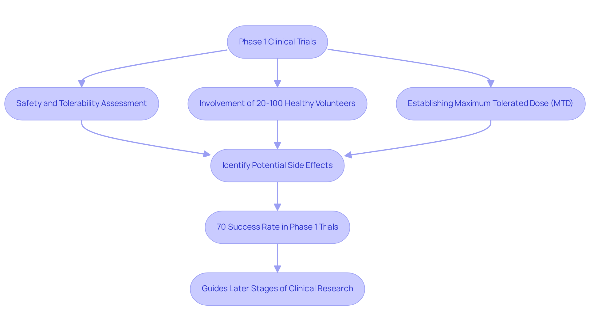 This flowchart illustrates the key steps in Phase 1 clinical trials. Each box represents a crucial part of the process, showing how these trials assess safety and tolerability, involve volunteers, and ultimately guide further research. Follow the arrows to understand how each step connects to the next!
