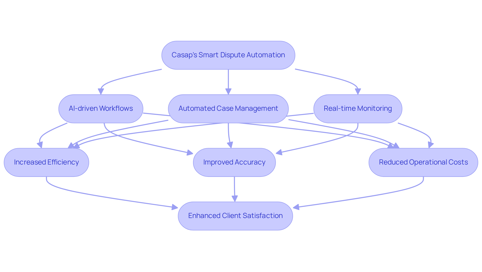 This flowchart shows how Casap's features lead to various benefits in dispute resolution. Follow the arrows to see how each feature contributes to improved outcomes for financial institutions.