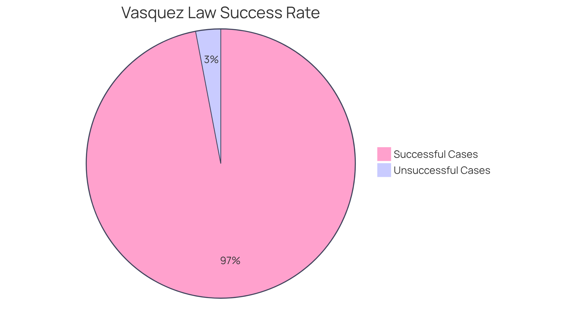 The green segment shows the percentage of successful asylum applications handled by Vasquez Law Firm, while the red segment represents the small percentage of cases that did not succeed. This visual highlights the firm's impressive track record.