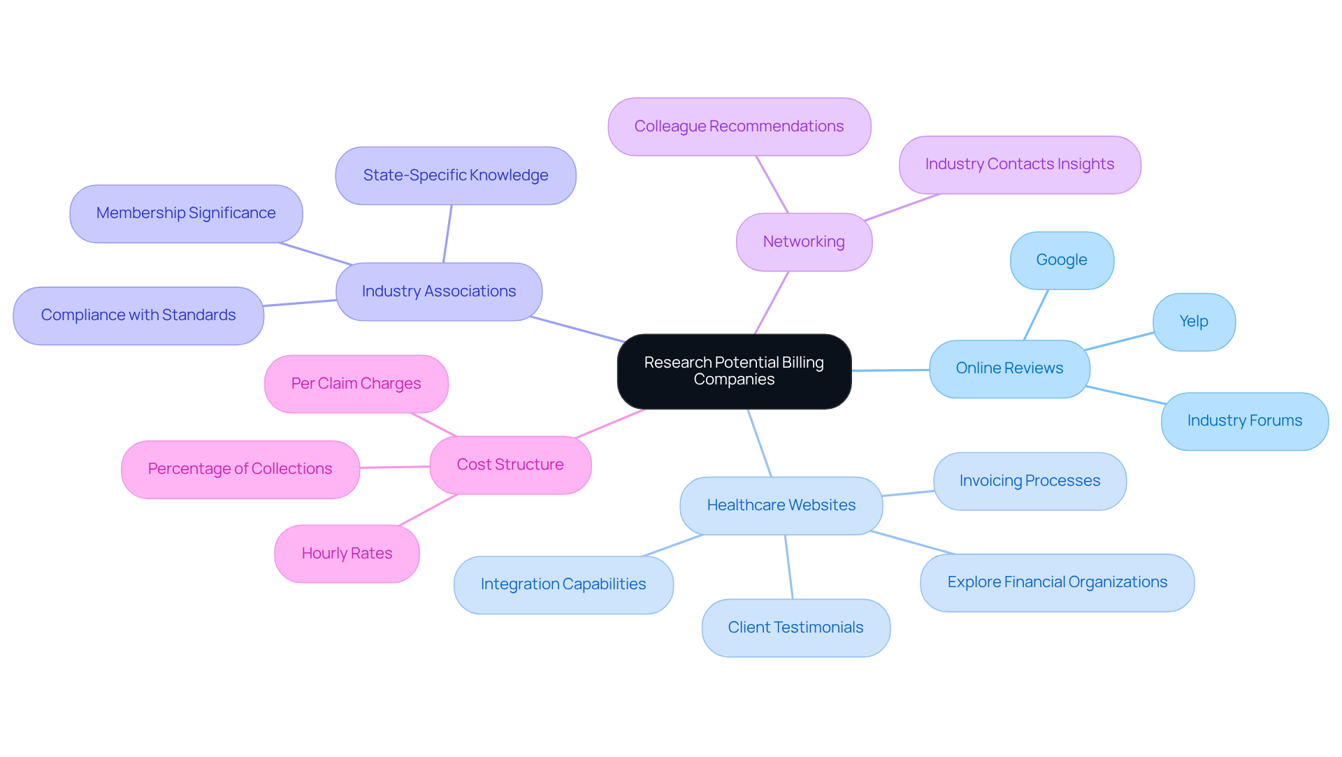 This mindmap starts with the main topic in the center and branches out into key areas to consider when choosing a billing company. Each branch represents a different factor to research, and the sub-branches provide specific details or actions related to that factor. Follow the branches to see how each aspect contributes to making an informed decision. This mindmap starts with the main topic in the center and branches out into key areas to consider when choosing a billing company. Each branch represents a different factor to research, and the sub-branches provide specific details or actions related to that factor. Follow the branches to see how each aspect contributes to making an informed decision.
