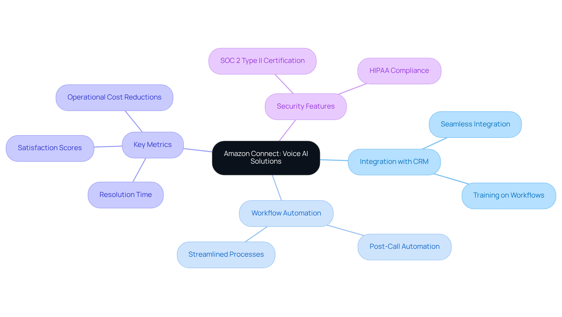 Start at the center with Amazon Connect, then explore how it integrates with CRM systems, automates workflows, measures success, and ensures security. Each branch represents a key aspect of the solutions offered.