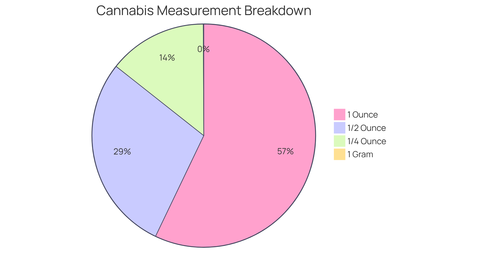 Each slice of the pie represents a different measurement of cannabis. The larger the slice, the more grams it contains. This helps you understand how different amounts compare to each other.