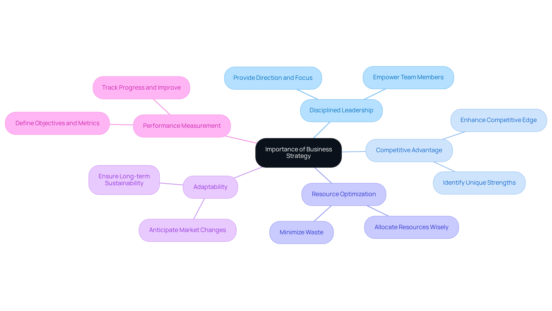 The central node represents the core idea of business strategy. Each branch shows a key aspect of why it's important, with further details available as you explore each branch.