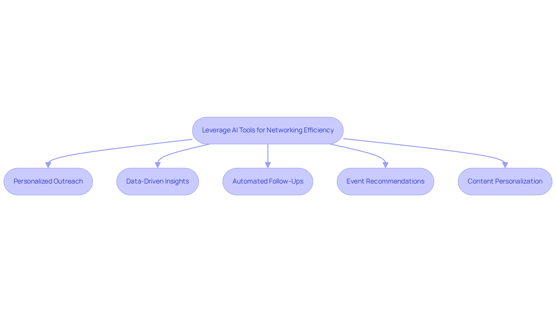 Each box represents a strategy you can use to improve your networking through AI. Follow the arrows to see how these strategies connect to the main goal of enhancing your networking efficiency.