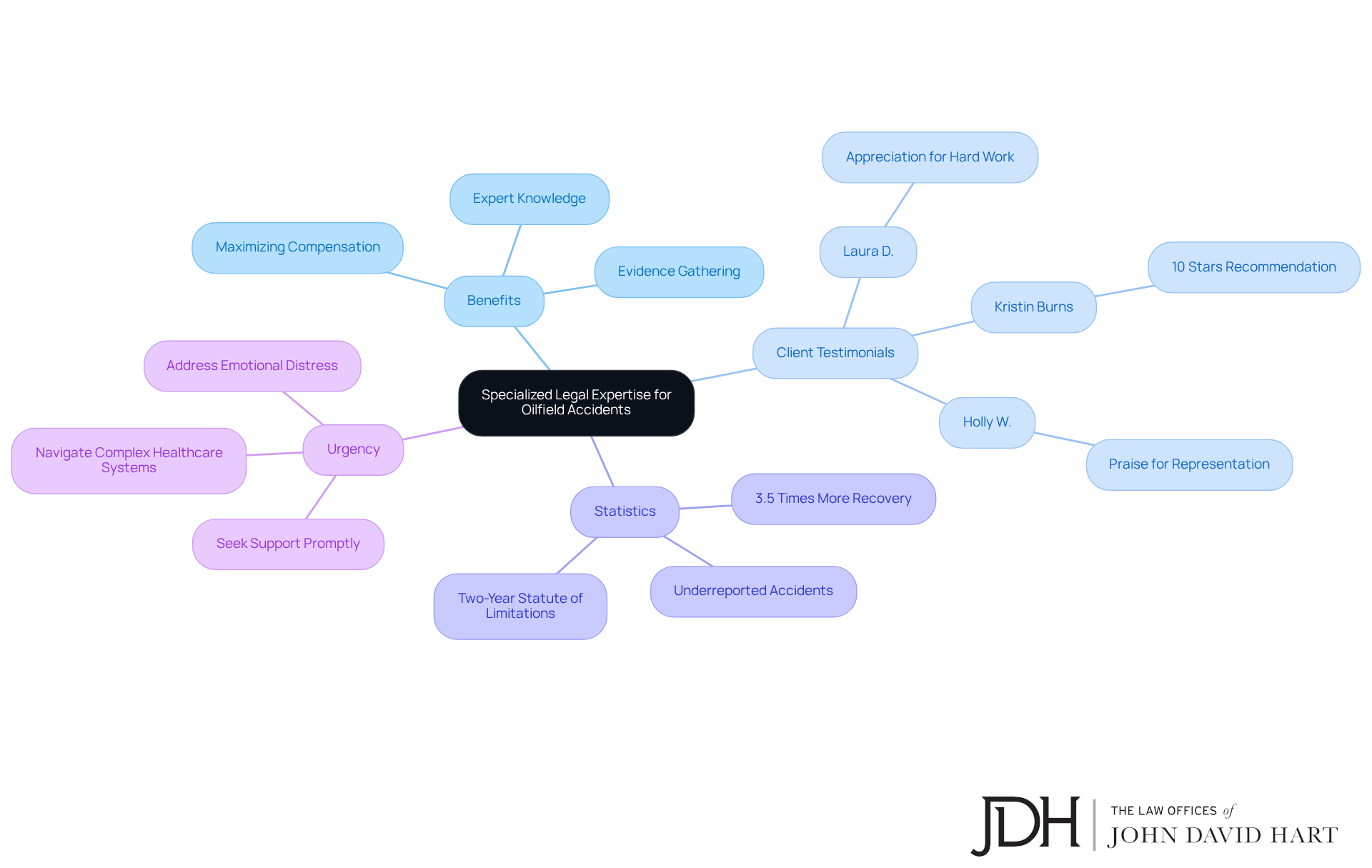 The center represents the main idea of specialized legal expertise, while the branches show the various benefits and supporting points. Each color-coded branch helps you quickly identify different aspects of the argument.