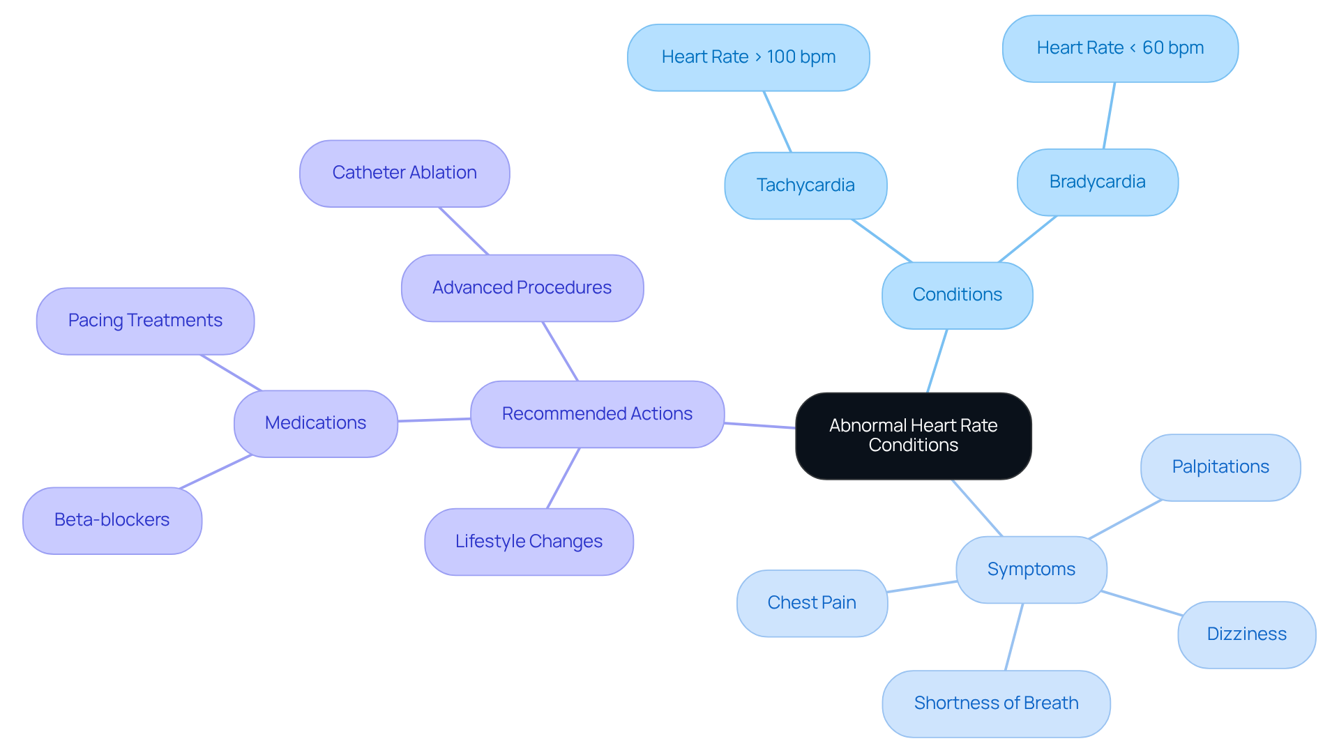 Start at the center with the main topic, then follow the branches to explore different conditions, their symptoms, and what actions can be taken. Each branch represents a key area of focus in managing heart health.