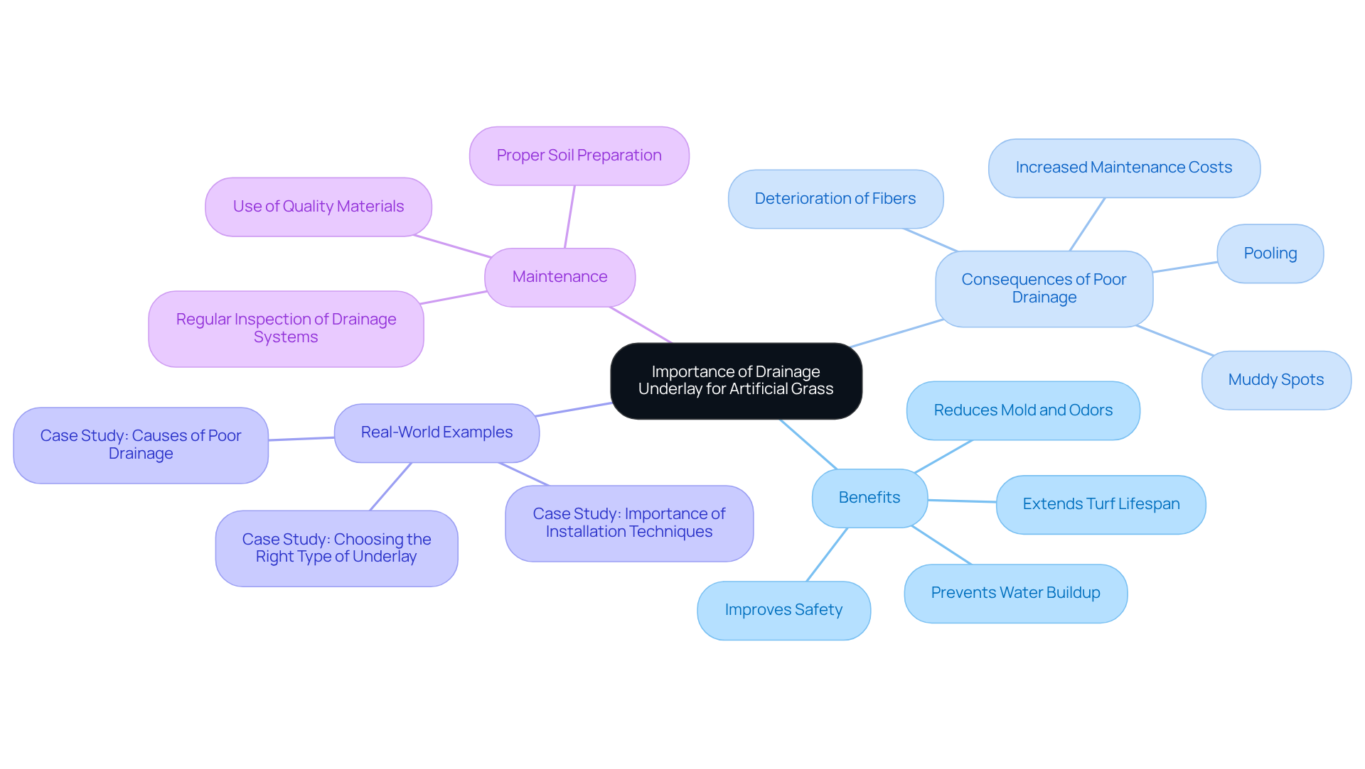The central idea is the importance of drainage underlay, with branches showing its benefits and potential issues if not used. Each branch highlights key points that contribute to a better understanding of how drainage affects artificial grass.