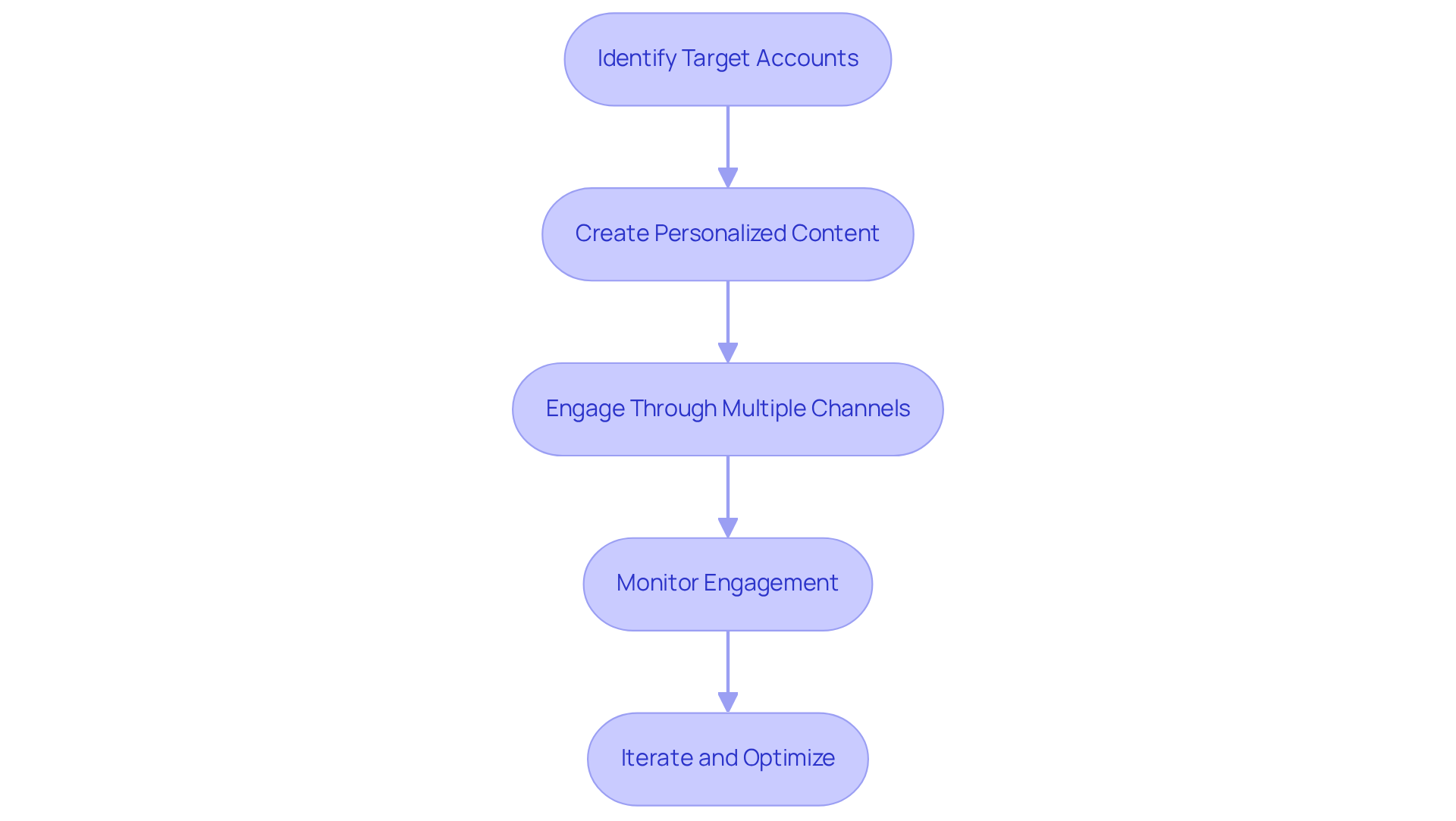 Master Account Marketing: Proven Strategies for Small Business Success