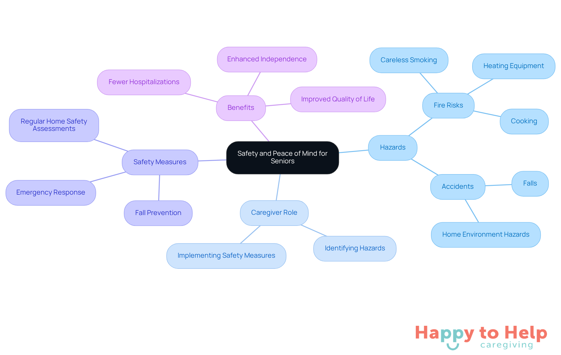 The central node represents the main theme of safety for seniors, with branches showing related topics and strategies. Each branch highlights important aspects of ensuring a secure environment.