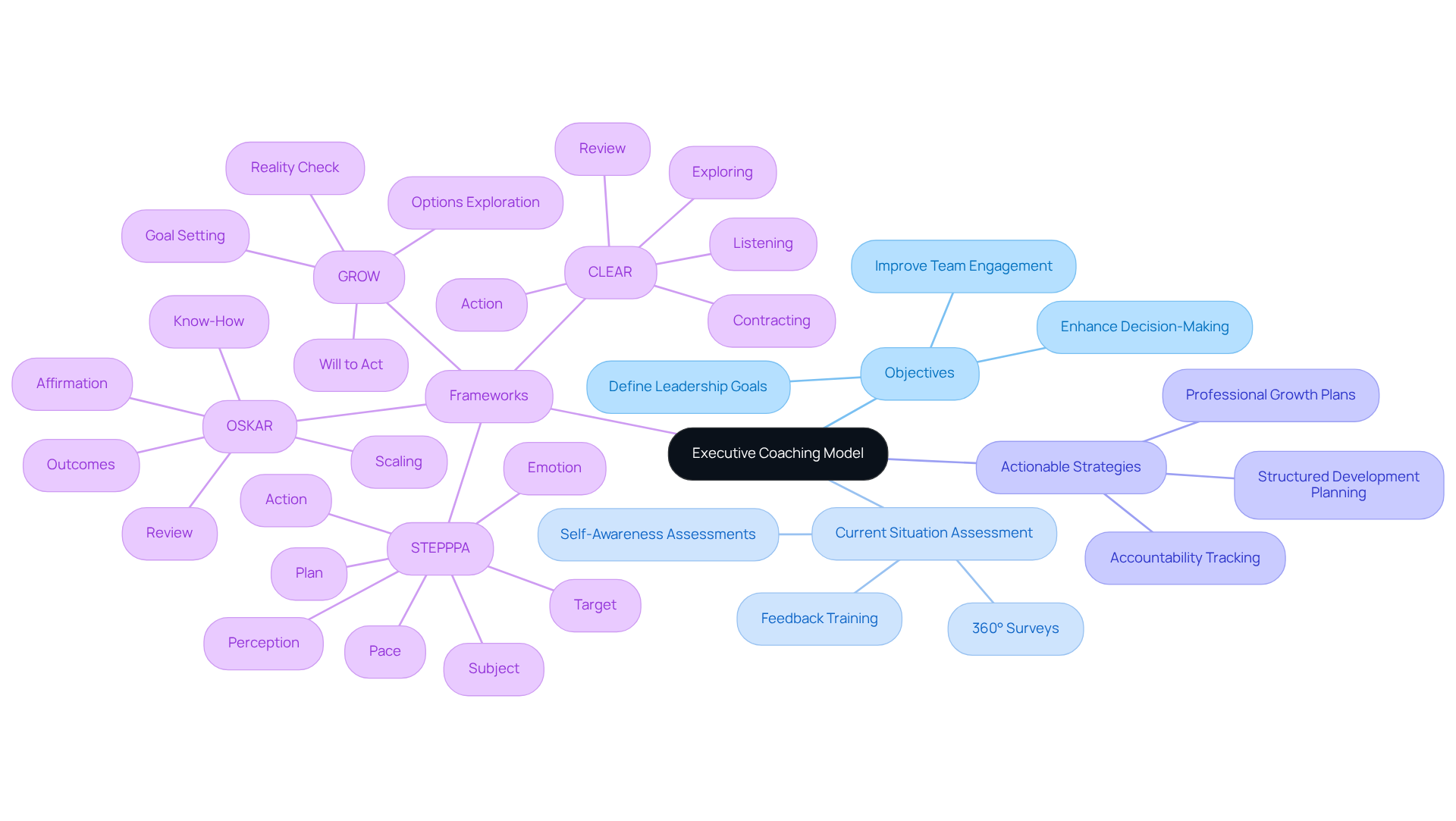 This mindmap starts with the central concept of the executive coaching model and branches out to show how various elements like objectives and frameworks connect. Each branch represents a key area of focus, helping you see the big picture of how structured coaching can enhance leadership.