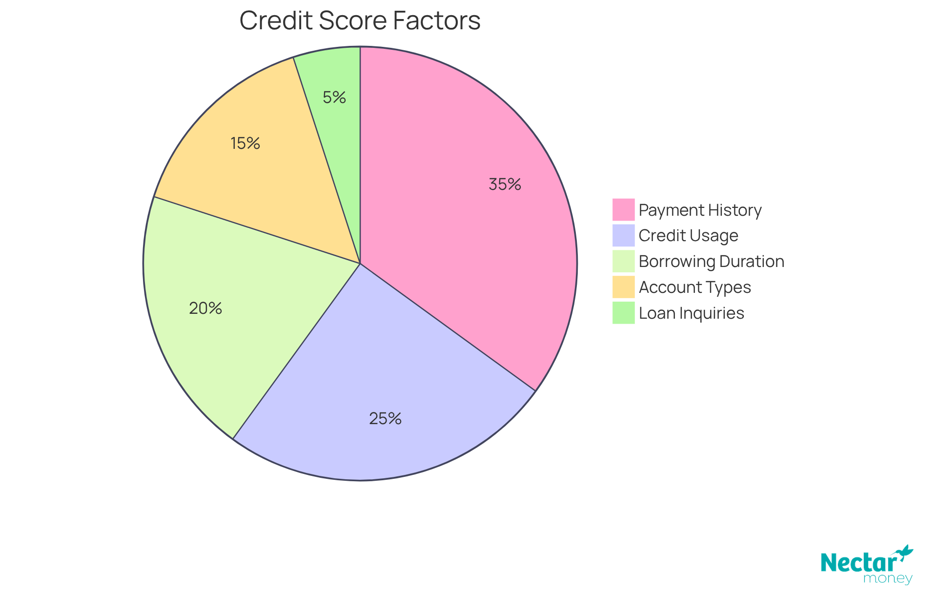 Each slice of the pie shows how much each factor contributes to your credit score. The larger the slice, the more important that factor is for maintaining a good credit score.