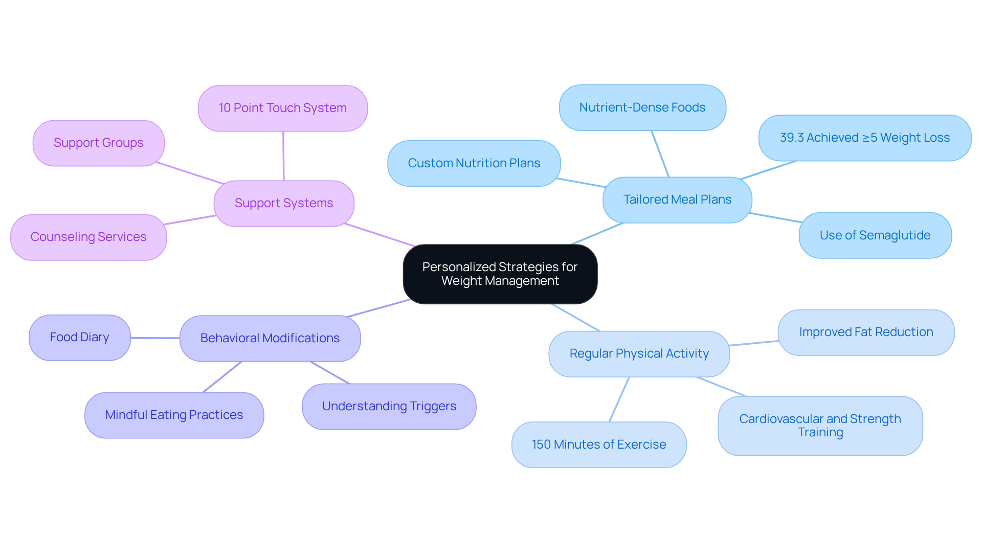 Start at the center with the main theme of personalized strategies, then follow the branches to explore each strategy and its specific actions. Each color represents a different strategy area, making it easy to navigate and understand.