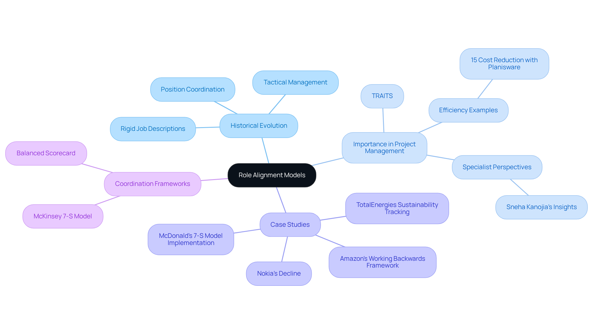 This mindmap starts with the main idea of role alignment models at the center. Each branch represents a different aspect of the topic, showing how they connect and contribute to the overall understanding of role alignment in organizations. Follow the branches to explore historical changes, case studies, and frameworks that illustrate the importance of aligning roles with organizational goals.