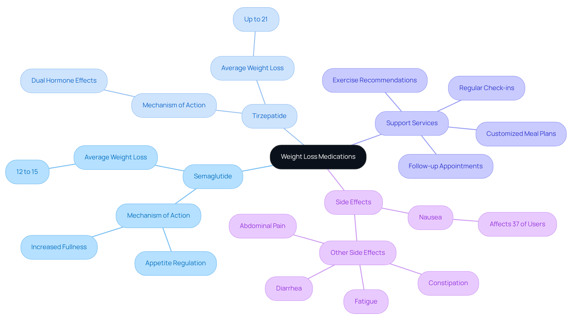 This mindmap shows how Semaglutide and Tirzepatide help with weight loss and the support services available. Each branch represents a key area: the medications, their effects, the support you can expect, and potential side effects. Follow the branches to see how everything connects!
