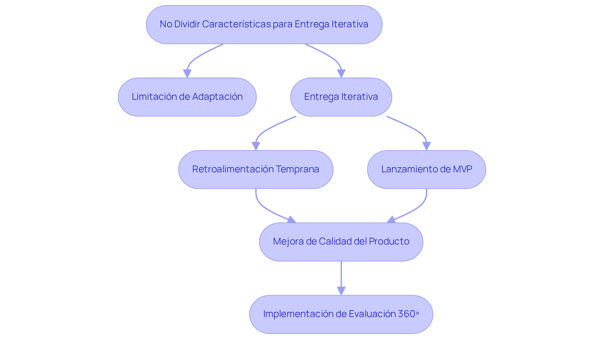Este diagrama muestra cómo la entrega iterativa y la evaluación 360º se conectan para mejorar el rendimiento del proyecto y de los empleados. Sigue las flechas para entender cómo cada paso contribuye al éxito general.