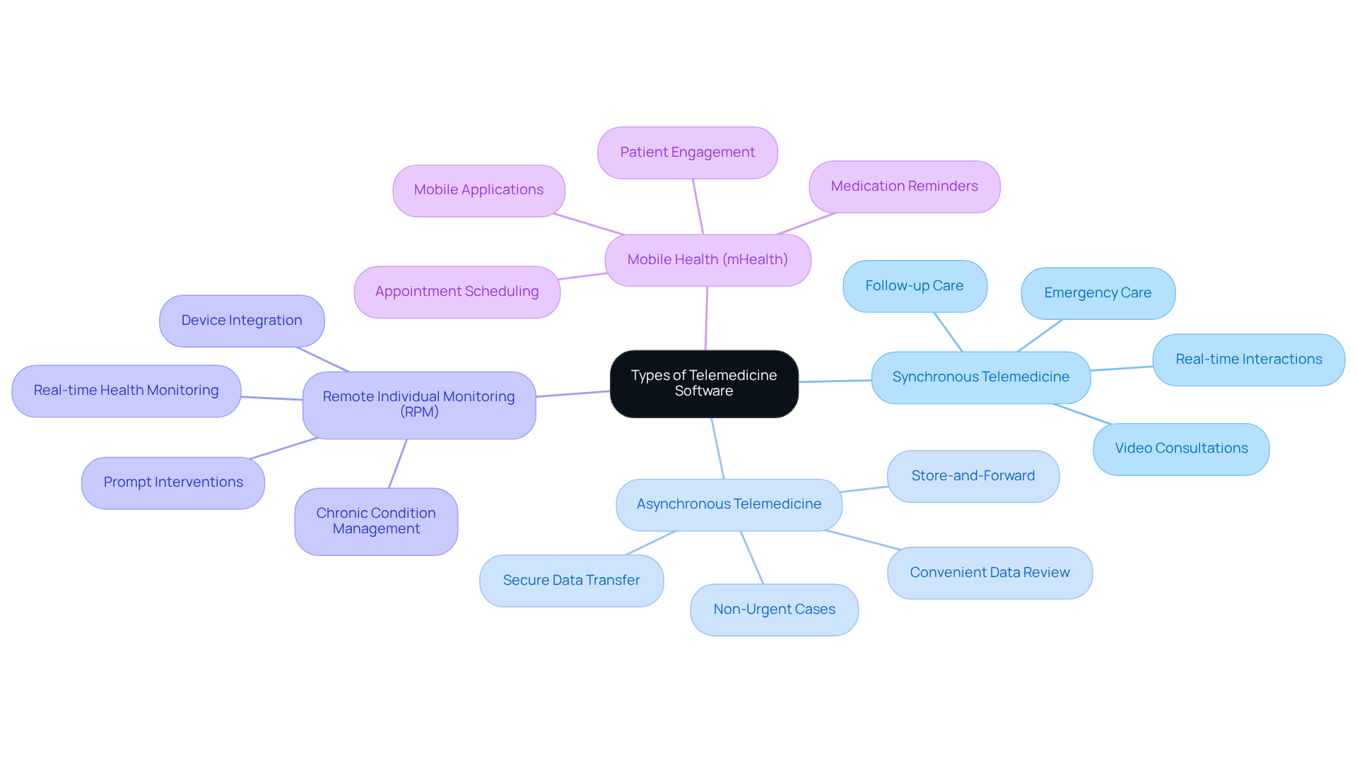 This mindmap shows the different types of telemedicine software. Each branch represents a type, and the sub-branches explain what each type does. It's a great way to see how these categories relate to the overall goal of improving healthcare delivery. This mindmap shows the different types of telemedicine software. Each branch represents a type, and the sub-branches explain what each type does. It's a great way to see how these categories relate to the overall goal of improving healthcare delivery.