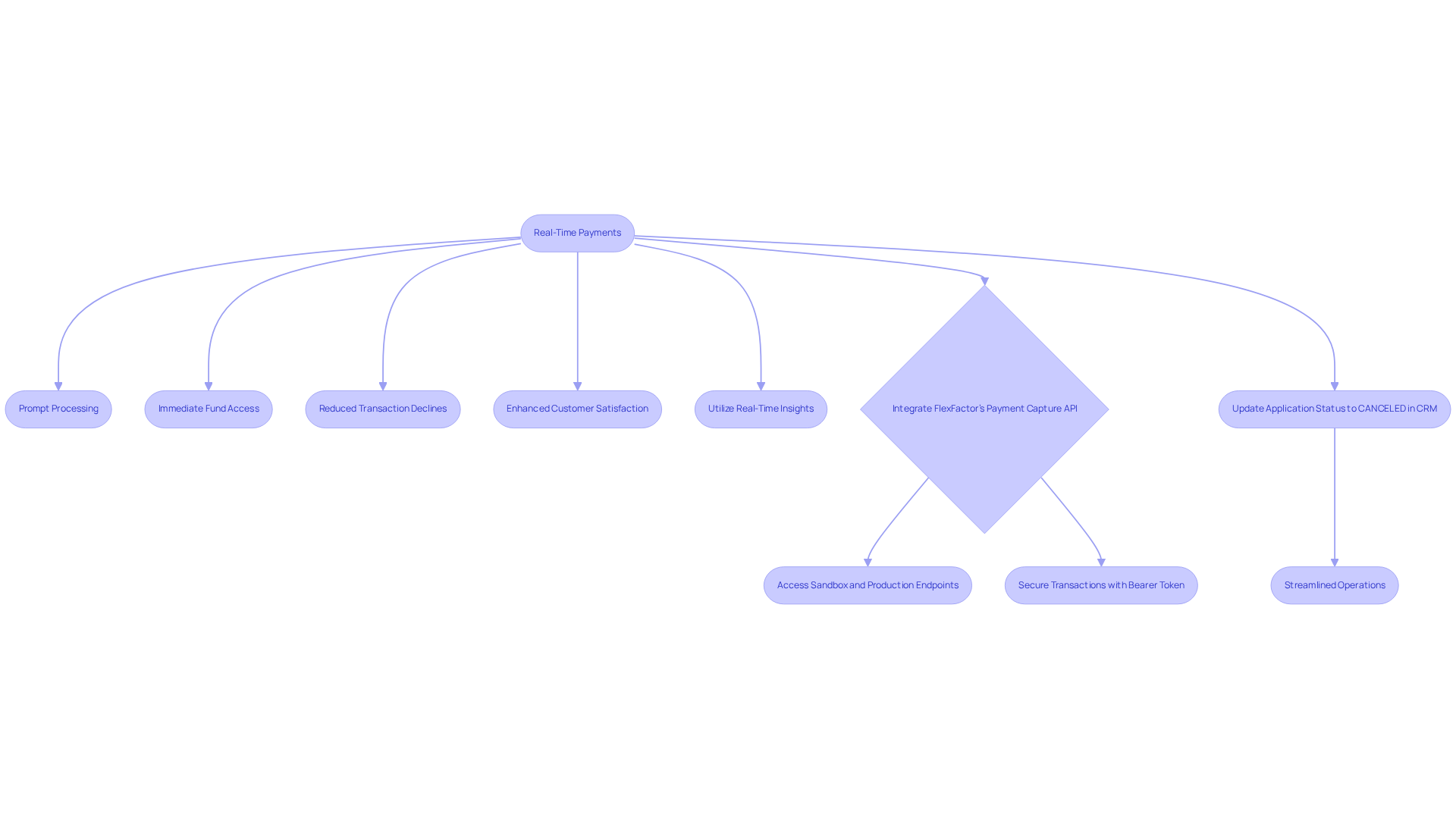 Follow the arrows to see how each step in the process contributes to improving transaction efficiency and customer satisfaction.