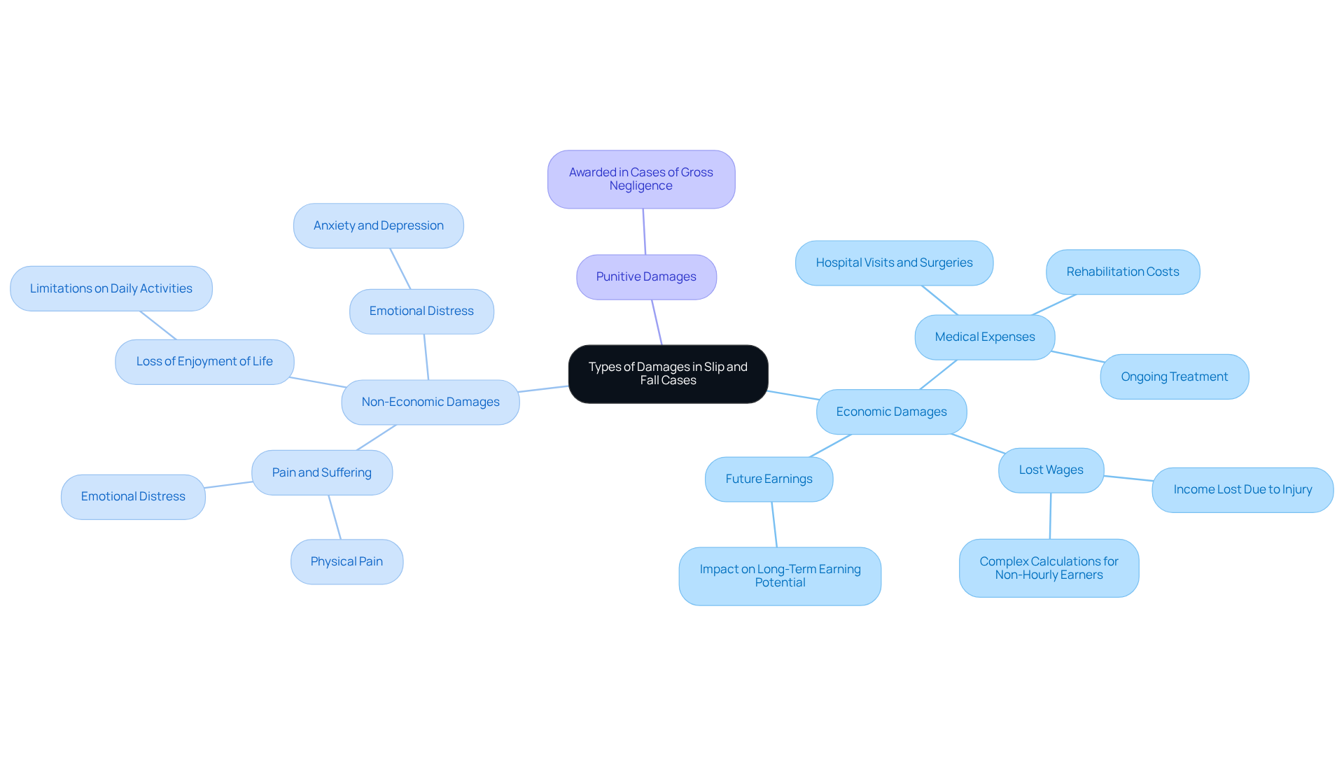 This mindmap shows the different types of damages you can claim after a slip and fall accident. The central idea is the types of damages, and from there, you can see how they break down into economic, non-economic, and punitive damages. Each branch gives examples of what you can claim, helping you understand your rights and options. This mindmap shows the different types of damages you can claim after a slip and fall accident. The central idea is the types of damages, and from there, you can see how they break down into economic, non-economic, and punitive damages. Each branch gives examples of what you can claim, helping you understand your rights and options.