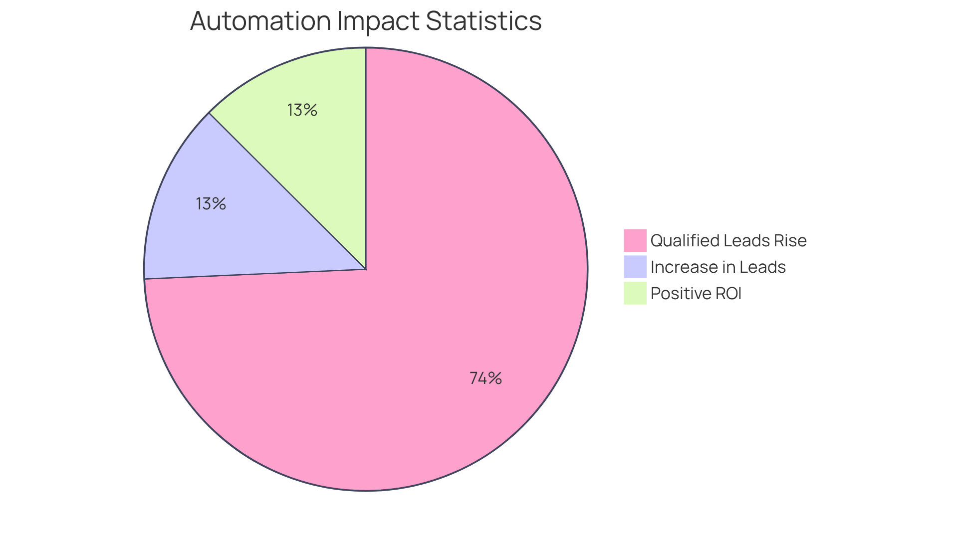 Each slice represents a key statistic showing how automation has improved sales outcomes — the larger the slice, the more significant the improvement. Each slice represents a key statistic showing how automation has improved sales outcomes — the larger the slice, the more significant the improvement.