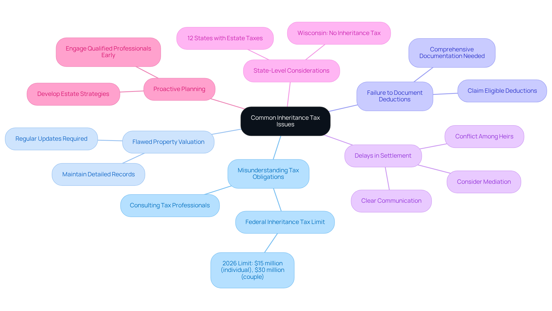 The central node represents the overall topic of inheritance tax issues. Each branch represents a specific challenge families may face, and the sub-branches provide detailed insights or solutions related to those challenges. Follow the branches to explore each issue and understand how they connect. The central node represents the overall topic of inheritance tax issues. Each branch represents a specific challenge families may face, and the sub-branches provide detailed insights or solutions related to those challenges. Follow the branches to explore each issue and understand how they connect.