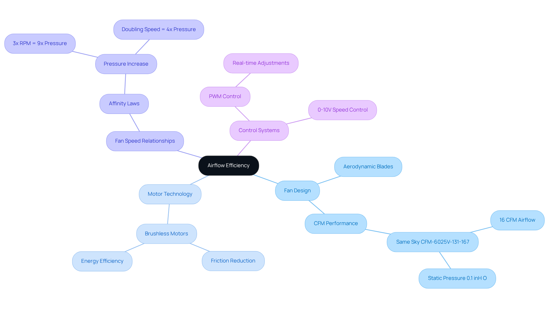 The central node focuses on airflow efficiency, with branches that represent key factors influencing it. Each sub-point offers specific details that contribute to understanding how to optimize cooling performance.