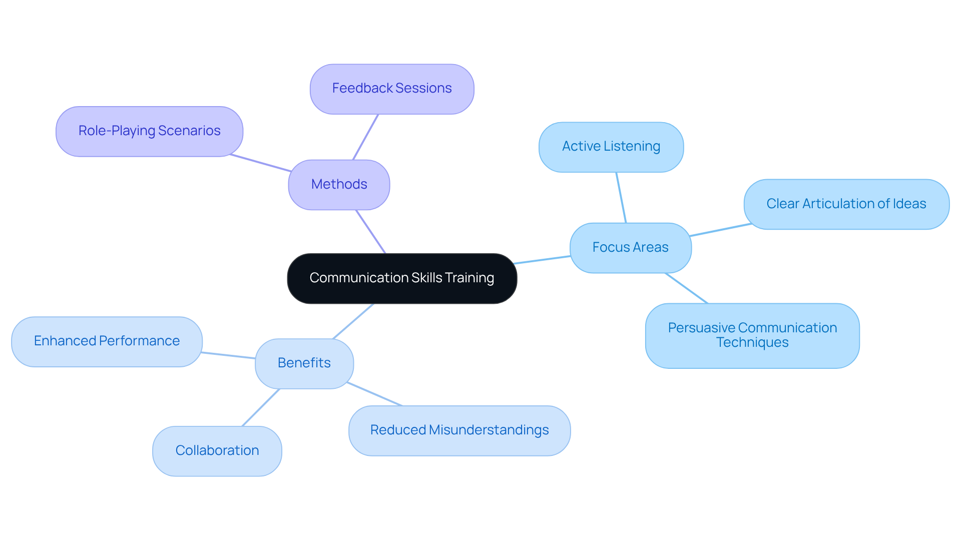 This mindmap starts with the main idea of communication skills training at the center. From there, you can explore the focus areas, benefits, and methods used in training. Each branch shows how these elements connect to improve team interactions in finance.
