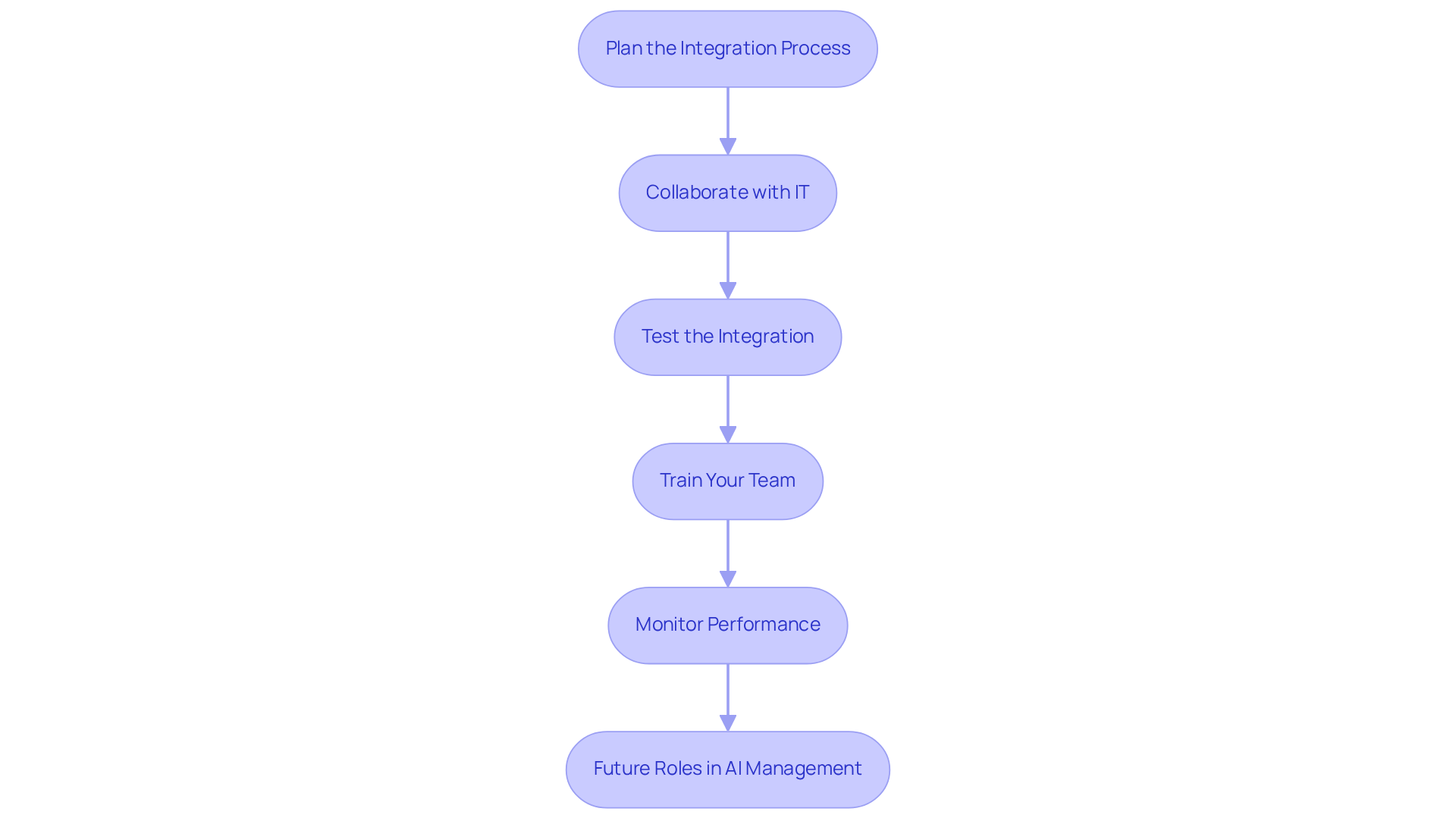 Follow the flow from the top to bottom to see the steps required for integrating automation tools. Each box represents a key action in the process, leading you towards a successful integration. Follow the flow from the top to bottom to see the steps required for integrating automation tools. Each box represents a key action in the process, leading you towards a successful integration.
