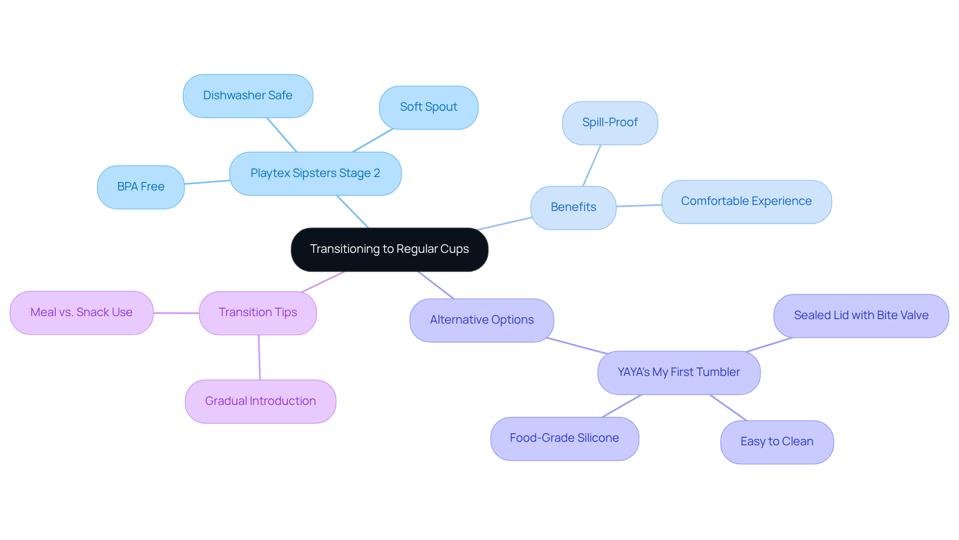 This mindmap starts with the main idea of transitioning to regular cups. Each branch represents different aspects of the transition, like product features, benefits, and tips for parents. Follow the branches to explore how to make this process smoother for your little one! This mindmap starts with the main idea of transitioning to regular cups. Each branch represents different aspects of the transition, like product features, benefits, and tips for parents. Follow the branches to explore how to make this process smoother for your little one!