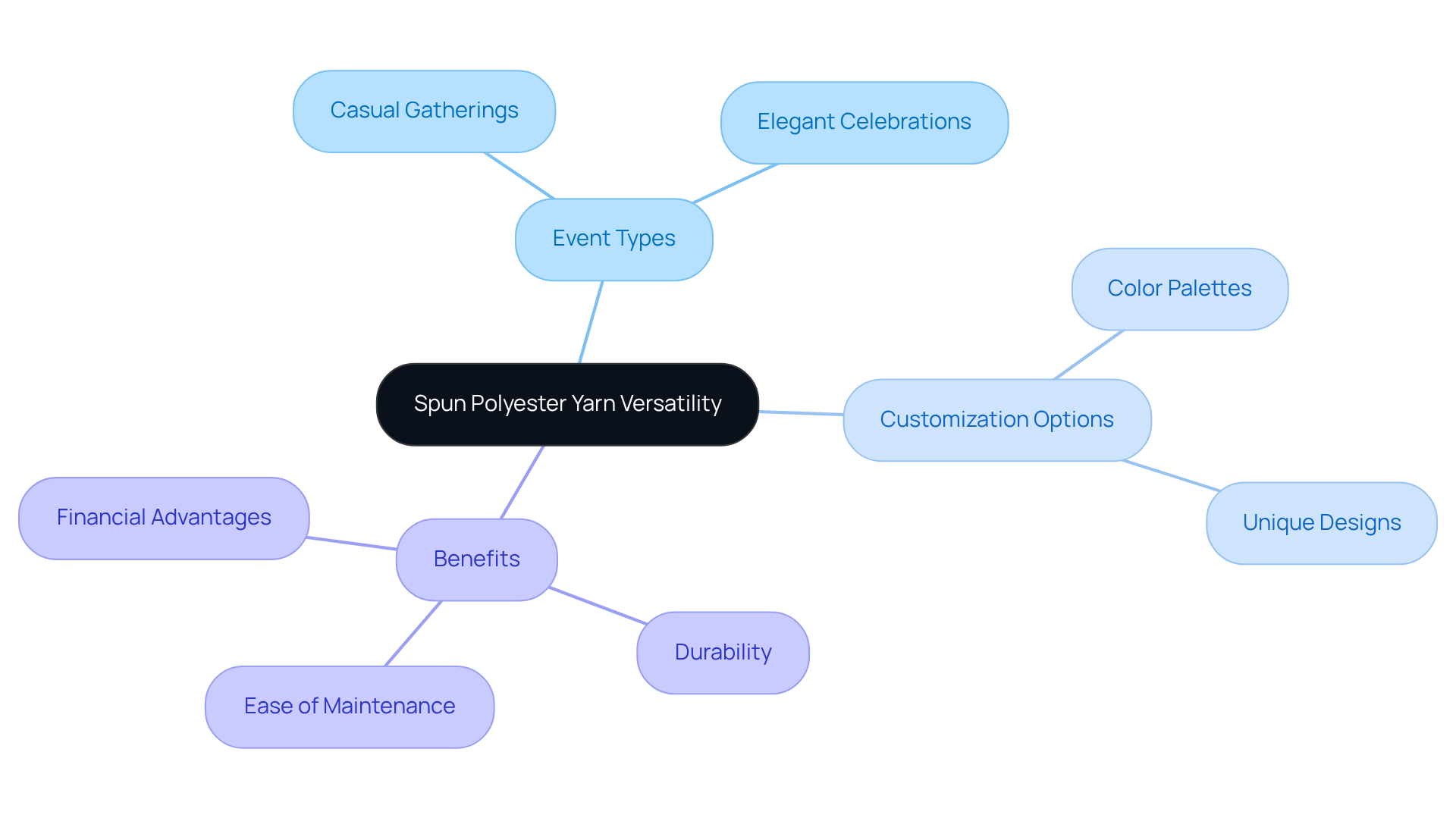 The center shows the main idea of versatility, while the branches illustrate how it applies to different events, customization possibilities, and the benefits it offers. Follow the branches to see how each aspect connects to the overall theme.