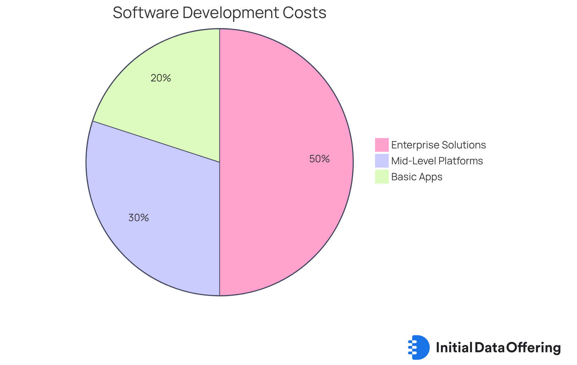 Each slice shows the cost range of different types of educational software development services. The larger the slice, the more significant the expense in that category.