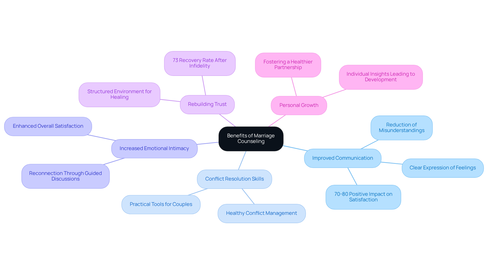 This mindmap illustrates the various advantages of marriage counseling. Each branch represents a key benefit, showing how they contribute to a stronger, healthier relationship. Follow the branches to explore how counseling can help couples reconnect and grow together.