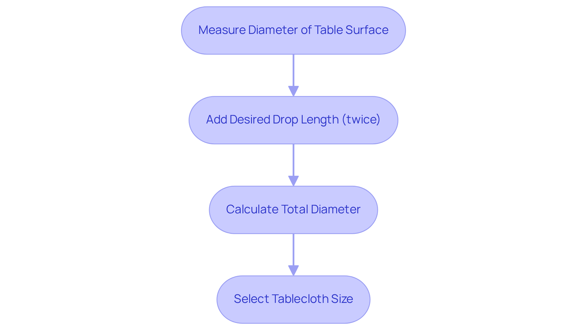 Follow the arrows to see how to measure your table and calculate the right size for your tablecloth. Each step guides you through the process to ensure a perfect fit. Follow the arrows to see how to measure your table and calculate the right size for your tablecloth. Each step guides you through the process to ensure a perfect fit.