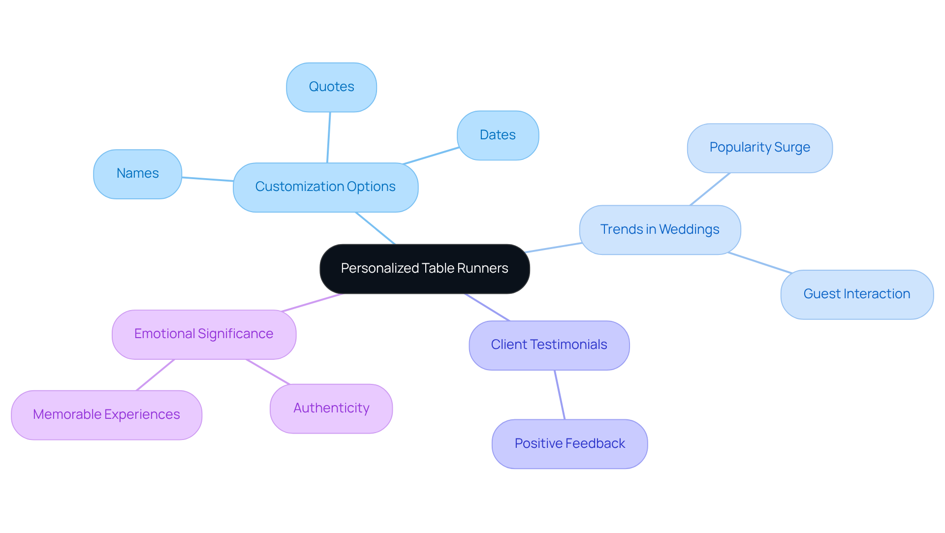 The center represents the main idea of personalized table runners, and the branches show different aspects like customization, trends, and emotional connections. Follow the branches to understand how each part contributes to making celebrations unique.