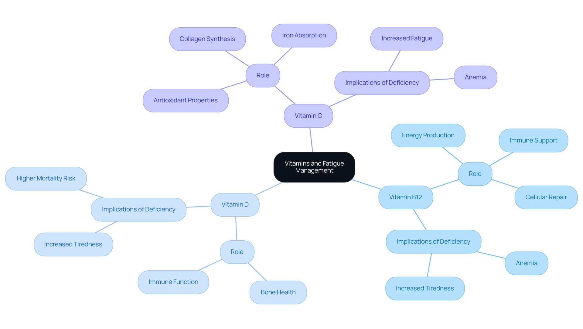 The central node represents the overall topic, while each branch shows a specific vitamin and its contributions to managing fatigue. The sub-branches explain how deficiencies can affect energy levels.