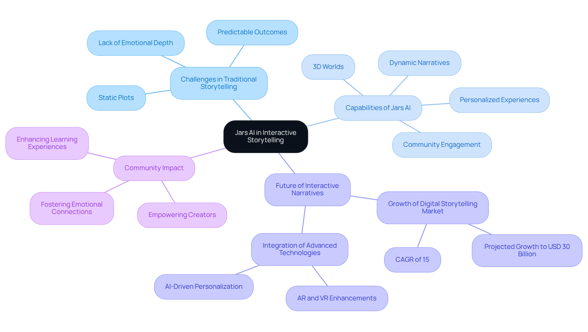 The central node represents Jars AI's role, while the branches show the challenges, capabilities, and future possibilities in storytelling. Each color-coded branch helps you navigate through the different aspects of interactive storytelling.