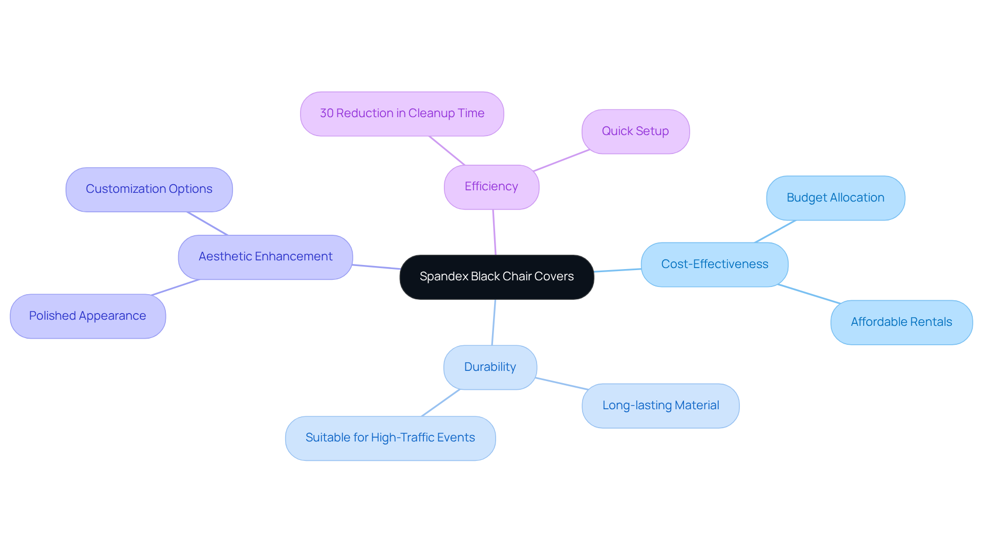 Start at the center with the main topic, then follow the branches to explore the various advantages of using spandex chair covers for events. Each branch represents a key benefit, with further details branching out from there.