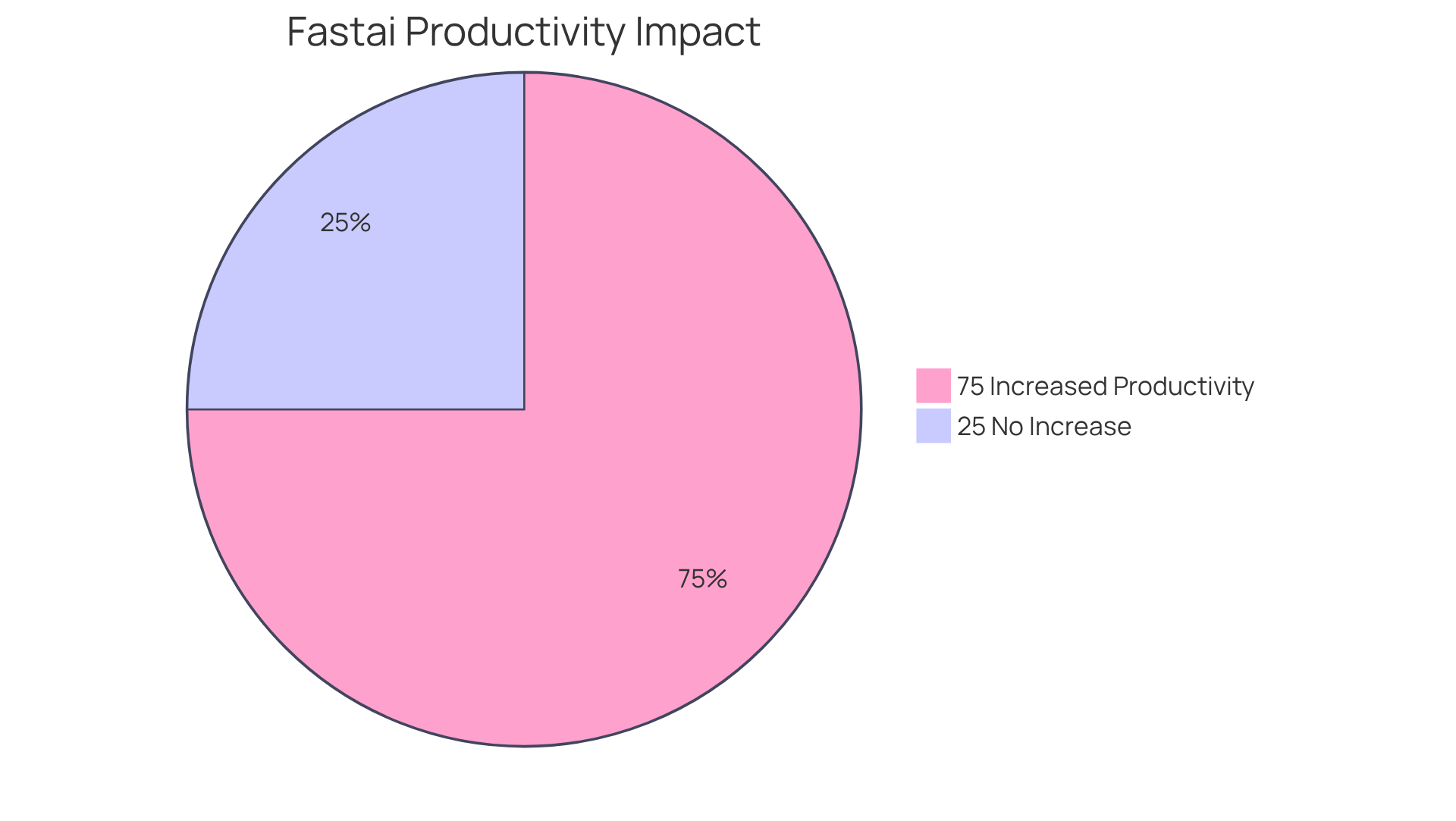 The blue slice shows the percentage of users who found their productivity increased using Fastai, while the gray slice represents those who did not experience an increase.