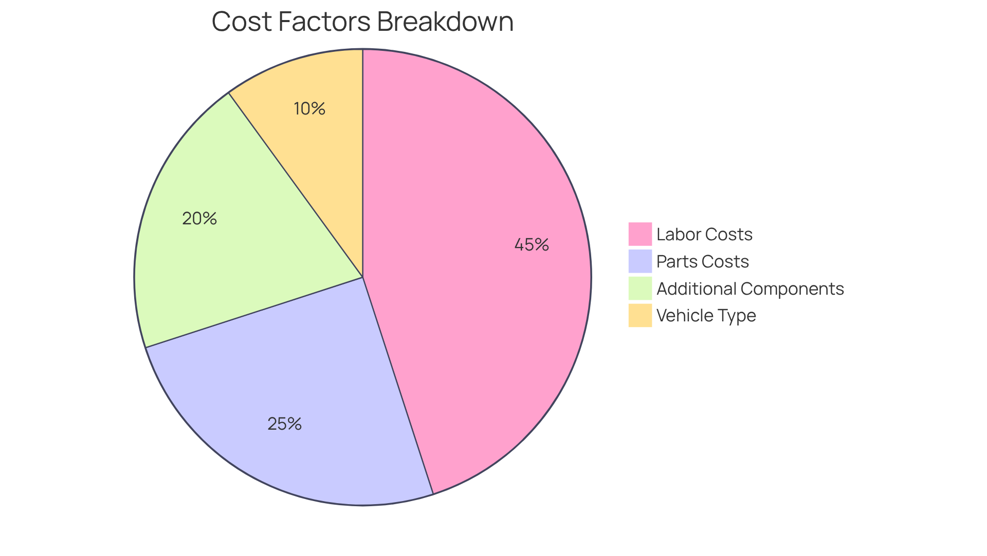 Each slice of the pie shows how much each cost factor contributes to the total installation cost. The bigger the slice, the more significant that factor is in your overall expenses. Each slice of the pie shows how much each cost factor contributes to the total installation cost. The bigger the slice, the more significant that factor is in your overall expenses.