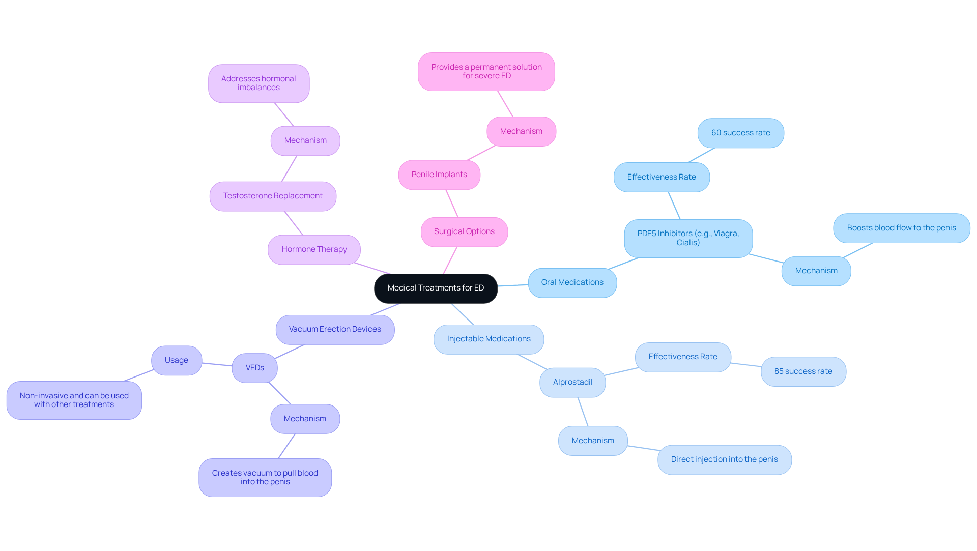 The central node represents the main topic, while each branch shows a different treatment option. The effectiveness rates and descriptions help you understand how each treatment works and its potential success.