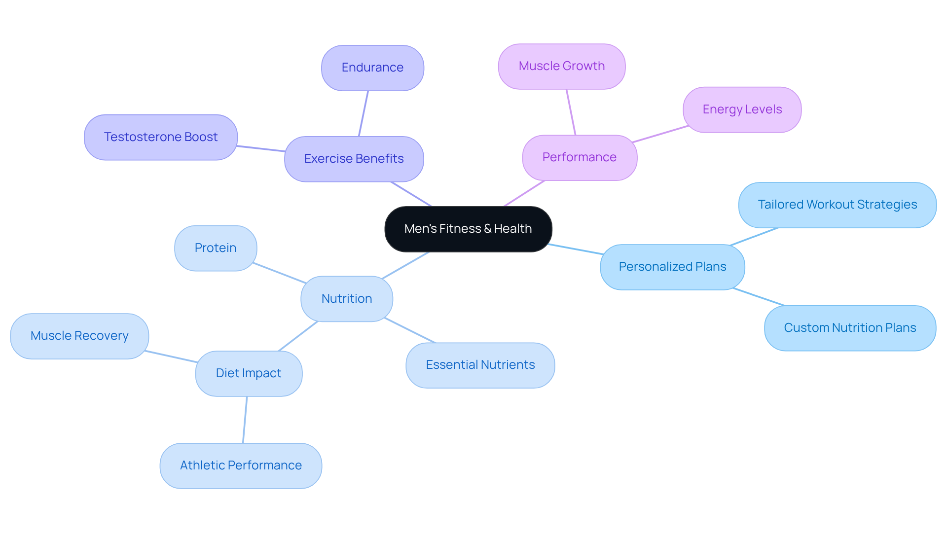 The center represents the overall theme of men's fitness, with branches showing different focus areas. Each sub-branch dives deeper into specific topics, helping you understand how they all connect.