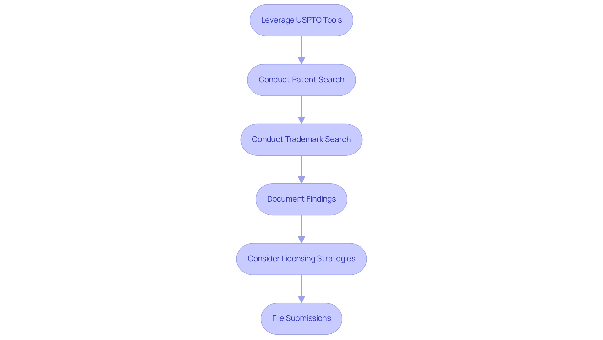 Each box represents a step in the research process, with arrows indicating the sequence of actions to be taken.