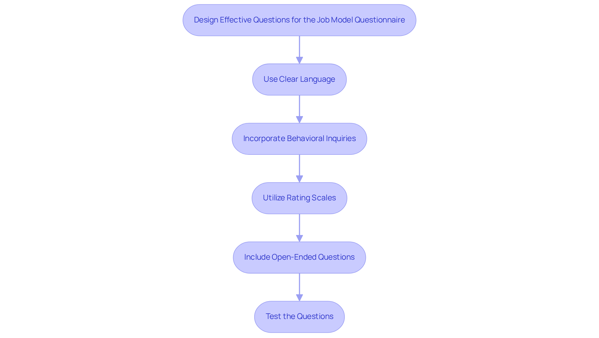 Each box represents a step in creating effective job questions. Follow the arrows to see how each step builds on the previous one, guiding you through the process of crafting impactful inquiries. Each box represents a step in creating effective job questions. Follow the arrows to see how each step builds on the previous one, guiding you through the process of crafting impactful inquiries.