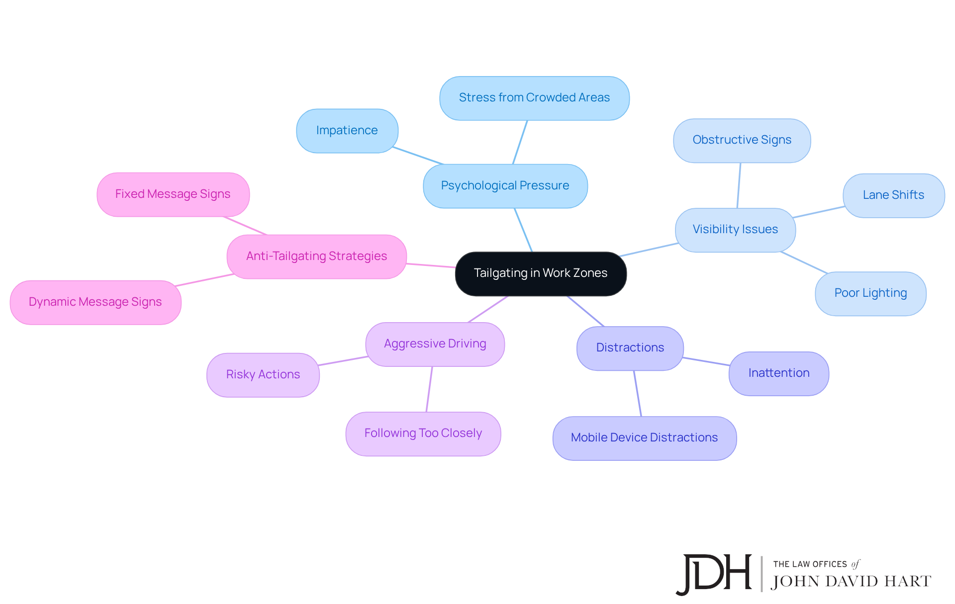The central node represents the main issue of tailgating, while the branches show the various factors that contribute to it. Each sub-branch provides more detail on specific elements, helping to visualize the complexity of the problem.