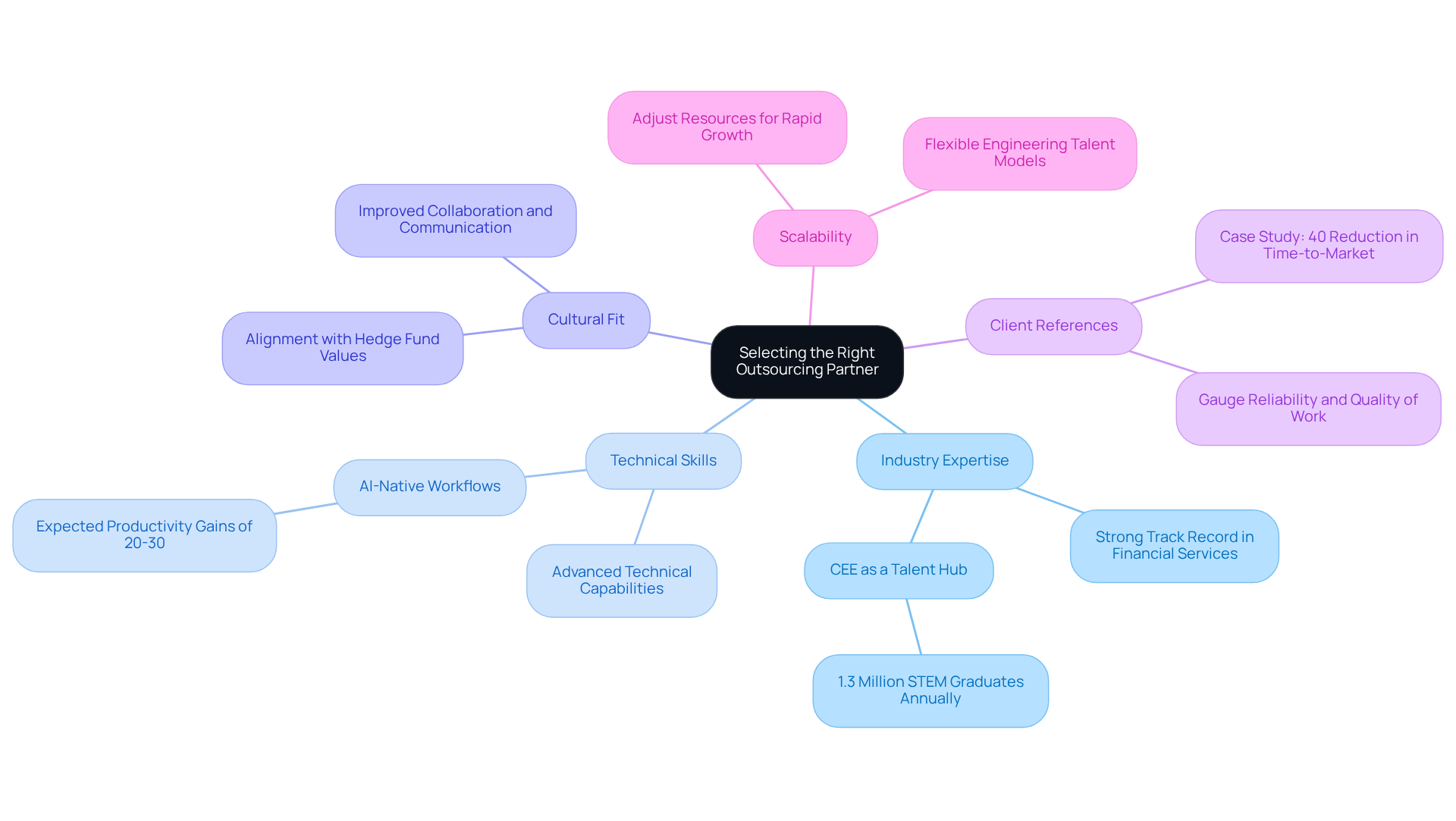 This mindmap helps you visualize the key criteria for choosing an outsourcing partner. Each branch represents a different aspect to consider, and the sub-branches provide more details on why each criterion is important. Follow the branches to see how they connect to the central idea of selecting the right partner.