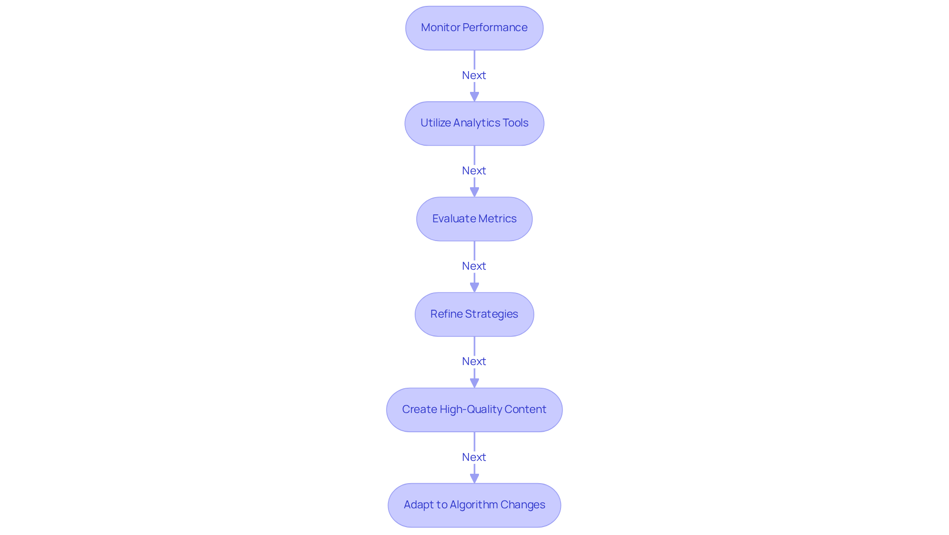 Each box represents a stage in the optimization process. Follow the arrows to see how each step leads to the next, ultimately supporting your business growth. Each box represents a stage in the optimization process. Follow the arrows to see how each step leads to the next, ultimately supporting your business growth.