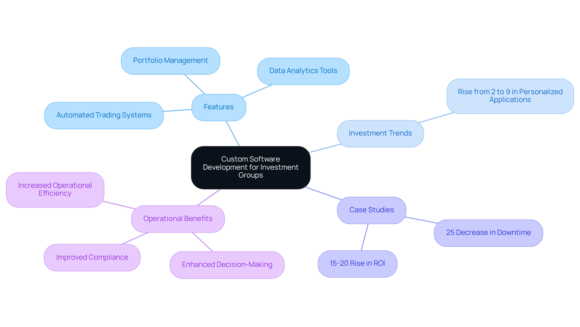 This mindmap starts with the main idea at the center and branches out to show different aspects of custom software development. Each branch represents a key area, and the sub-branches provide more details. Follow the branches to understand how features, trends, and benefits are interconnected.